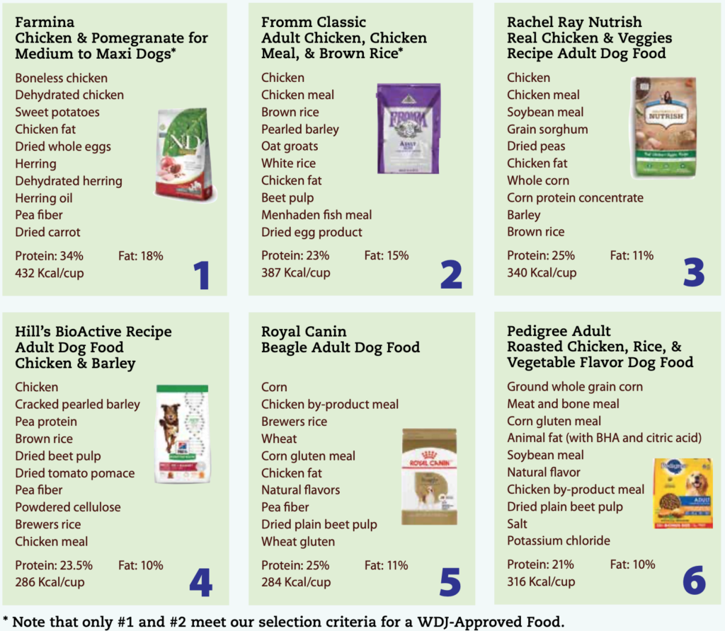 Comparing Similar Dog Foods | How to Choose a Dog Food